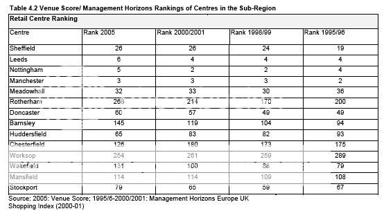How Sheffield's retail ranks locally | SkyscraperCity Forum